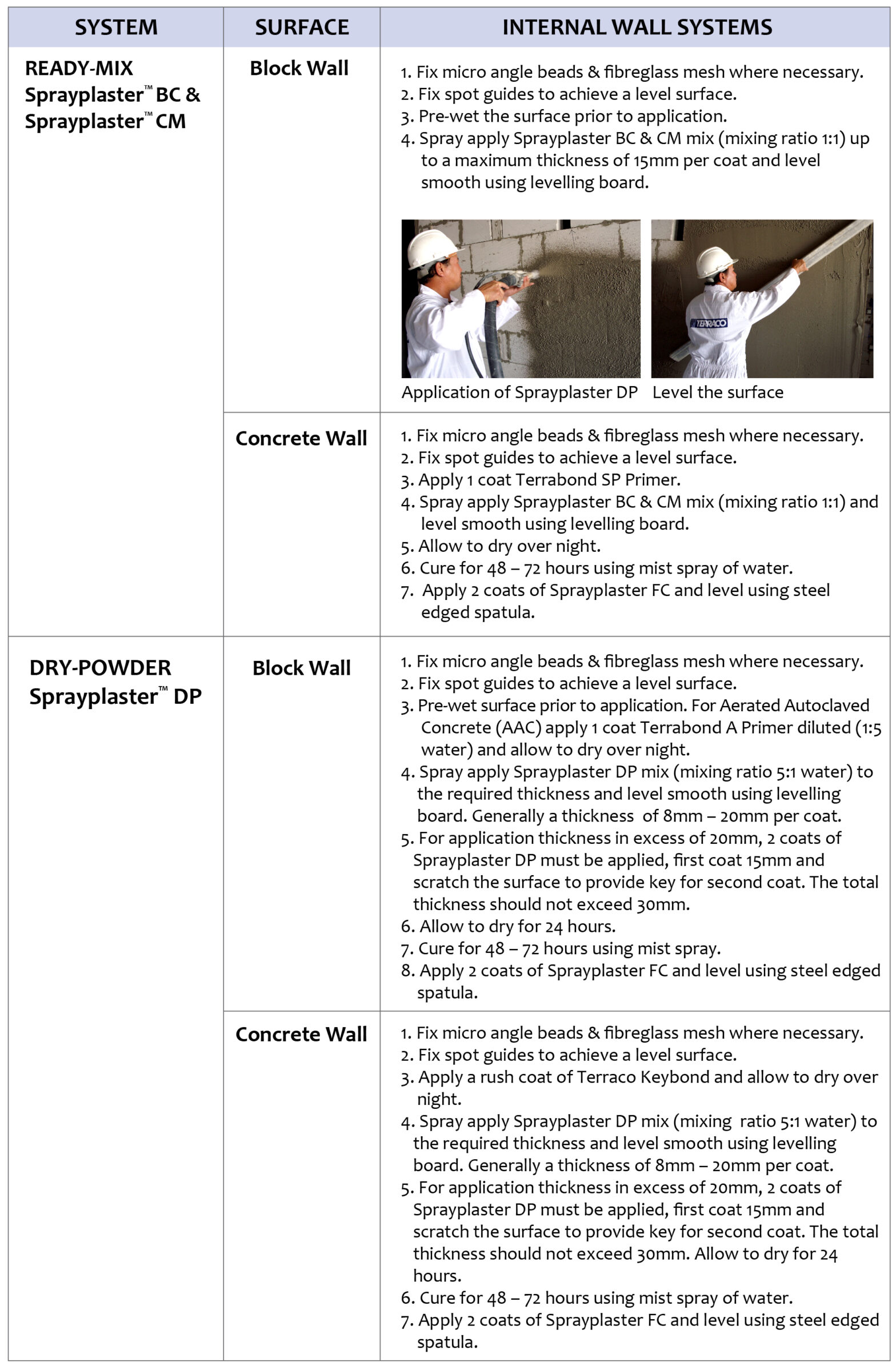 Sprayplaster Systems - Terraco Gulf