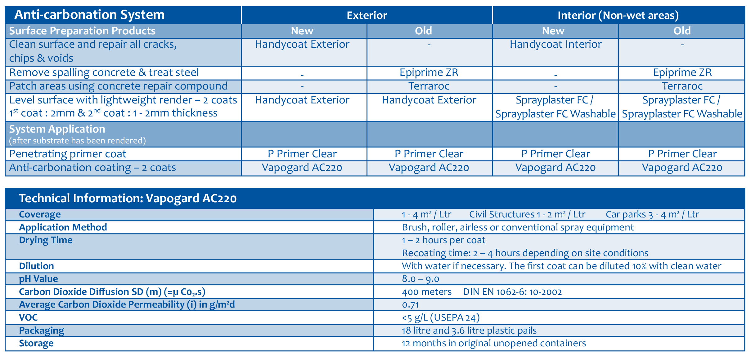 Anti-carbonation Systems - Terraco Gulf