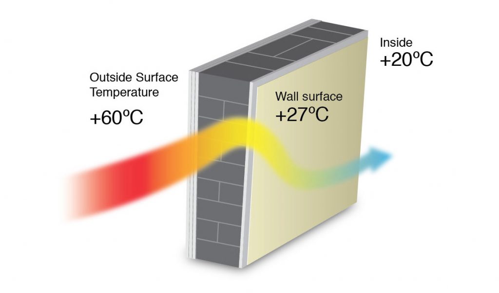 Why should buildings be insulated? - Terraco Group