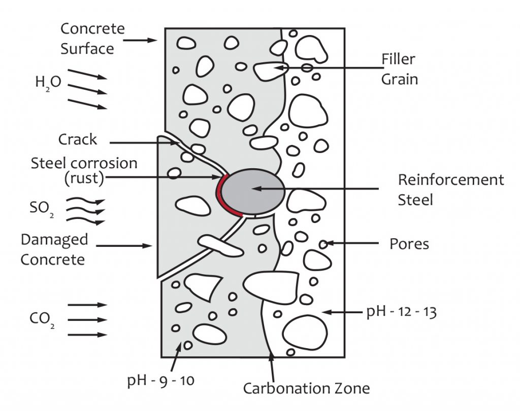 Anti-carbonation Systems - Terraco Group