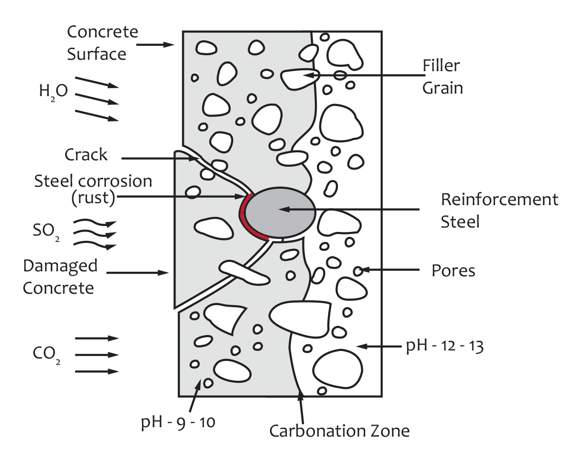 Anti-carbonation Systems - Terraco Group
